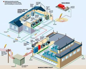 Tìm hiểu về cột chống sét và hệ thống chống sét - EvnBamBo